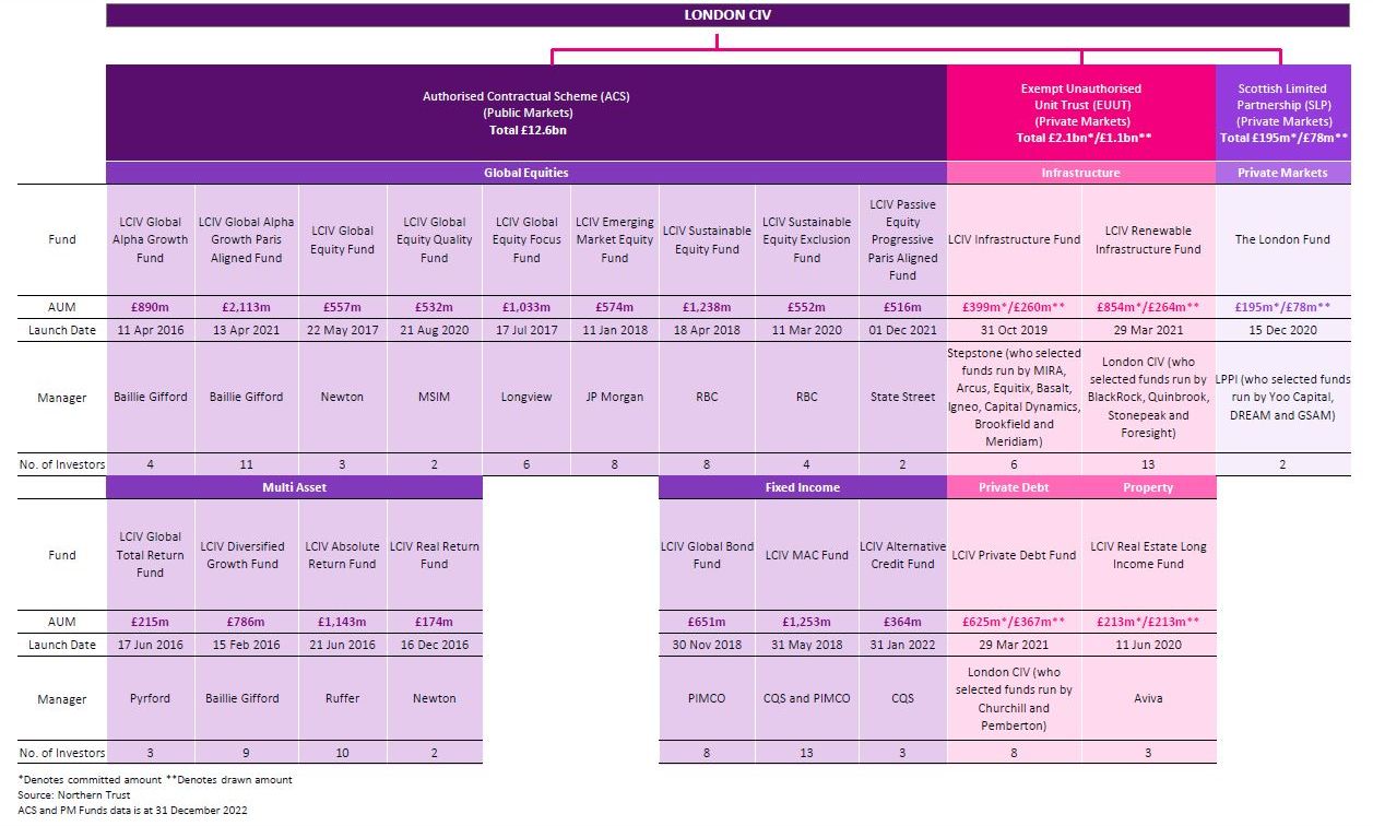 London CIV - Our Funds