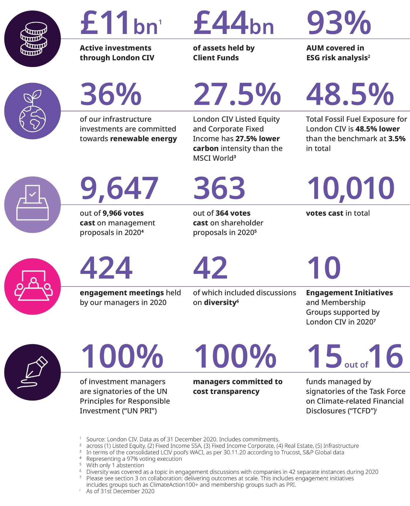London CIV - Responsible Investment