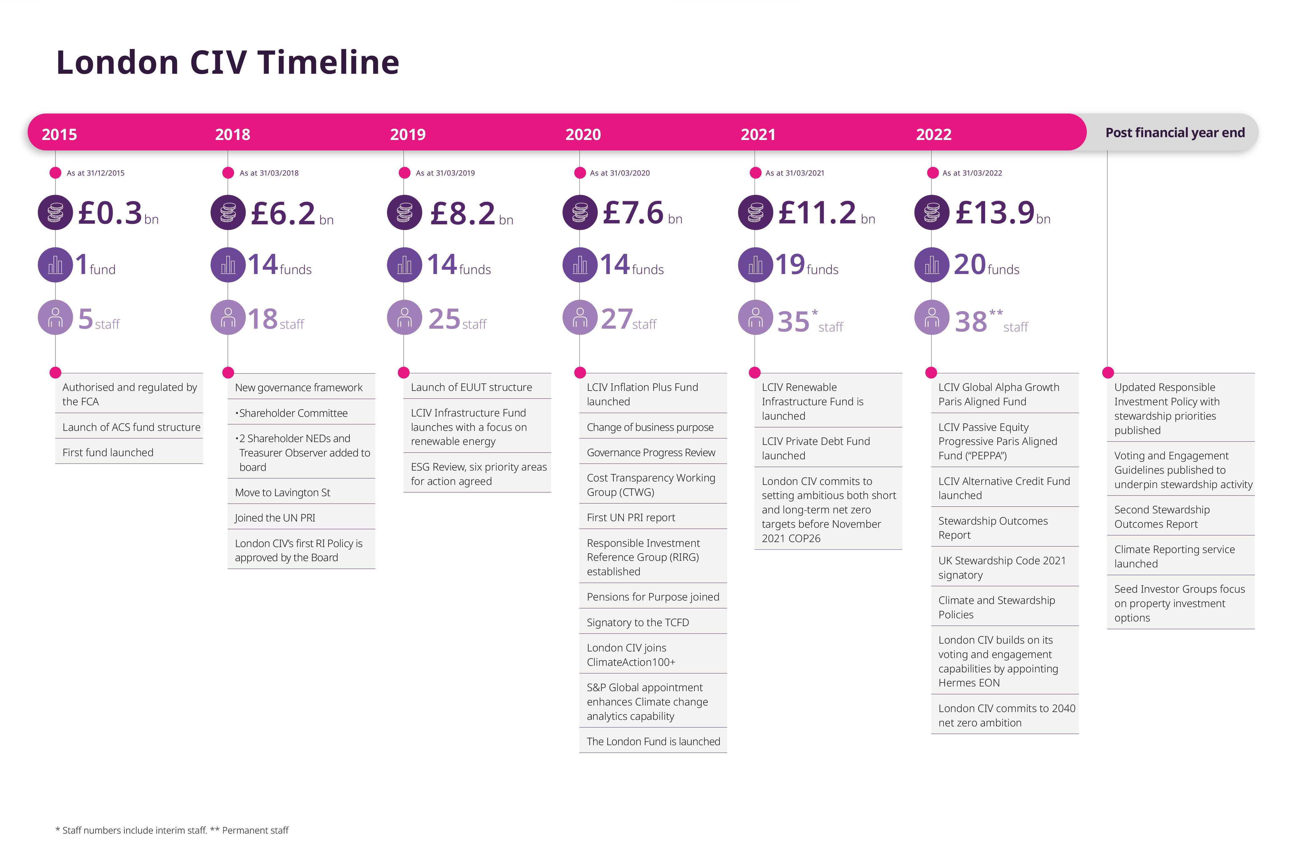London CIV - Our Story
